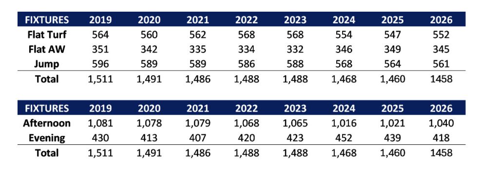 BHA unveils £77m plan for UK racing fixtures in 2026