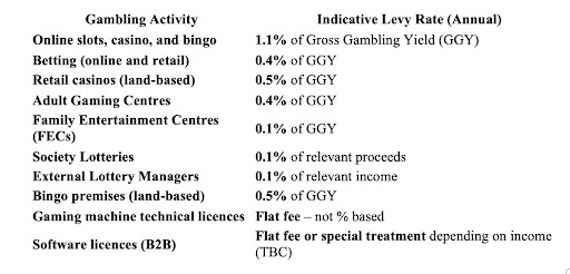 Commission sets out rules on levy payments and timings